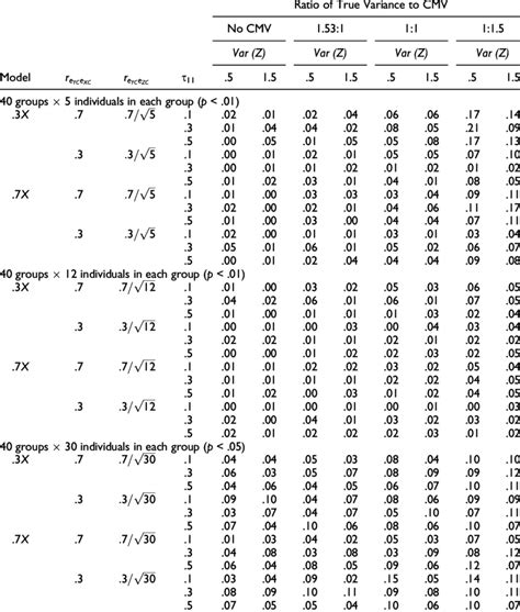 Type I Error Rates For Effects Of Significance Level And Sample Size