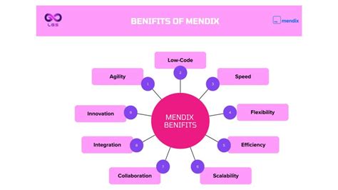 lowcode mendix digitaltransformation businessagility innovation
