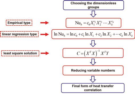the approach deriving the empirical correlations download scientific