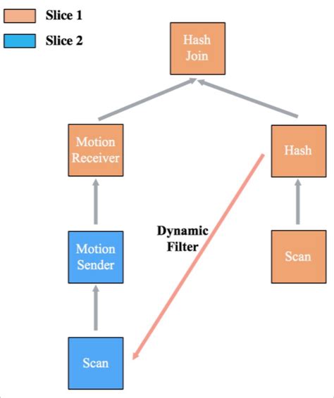 enable dynamic join filter to improve the performance of hash join
