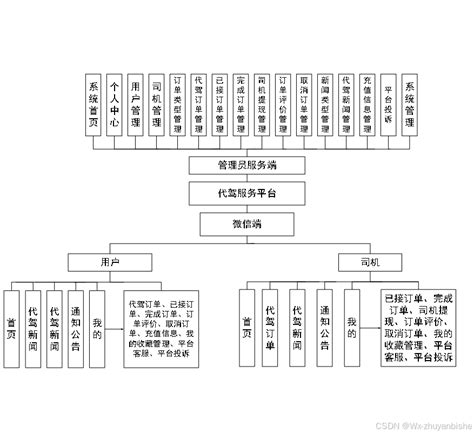 计算机毕业设计之springboot基于微信小程序的代驾服务平台基于spring Boot的微信小程序代驾服务平台开发 Csdn博客