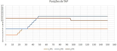 Smart Voltage Regulator To Active Voltage Level Management Of Distribution Networks Cired