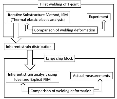 Flow Of Proposed Method Download Scientific Diagram