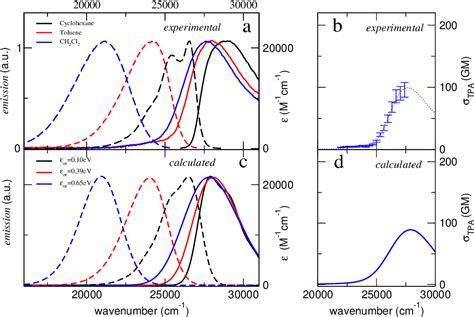 Table 11 From Charge And Energy Transfer In Functional Molecular Materials Spectroscopy And
