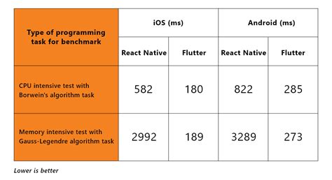 Flutter Vs React Native For Mobile App Development In 2024