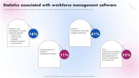 Statistics Associated With Workforce Management Delivering Ict Services For Enhanced Business