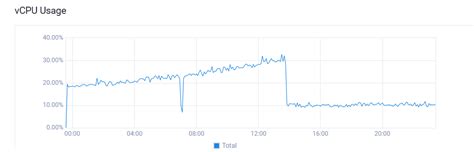 High Cpu Usage Issues Pt 2 General Help Freepbx Community Forums