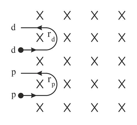 A Proton And A Deuteron Having Equal Momenta Enter In A Region Of
