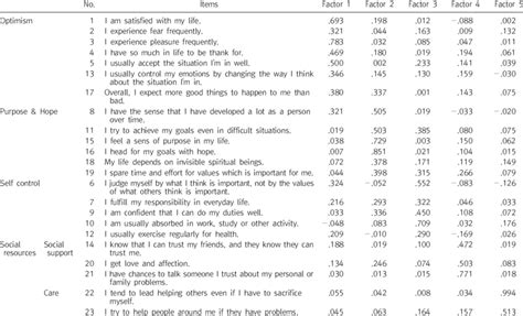 Factor Loadings Based On Confirmatory Factor Analysis For Five Factors
