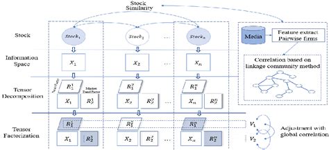 Figure 4 From A Multimodal Event Driven Lstm Model For Stock Prediction