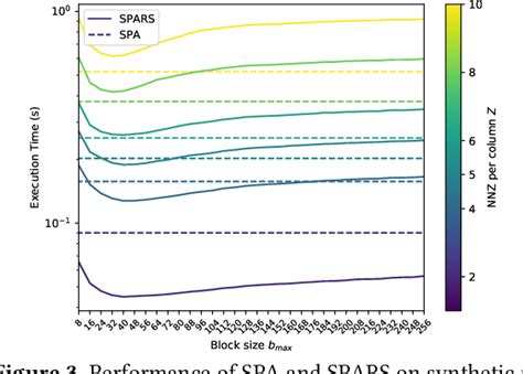Figure 3 From Optimization Of Spgemm With Risc V Vector Instructions Semantic Scholar