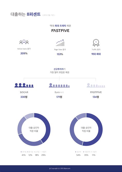 P2p 대출 8퍼센트 누적투자금액 100억 원 돌파 플래텀