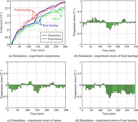 Simulation Experiment Comparisons Of Spindle Temperature A