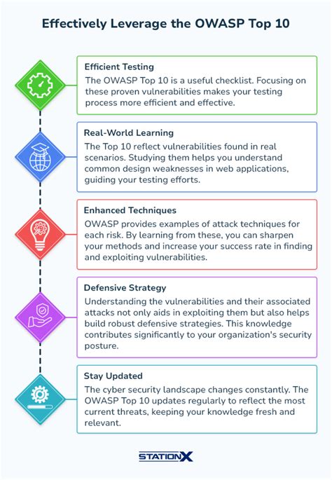 Owasp Top 10 For Webapp Penetration Testing