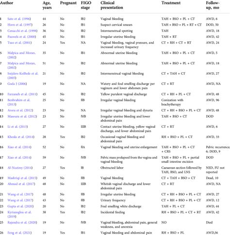 Summary Of Clinical Presentation Management And Outcome Of Pnet Of Download Scientific