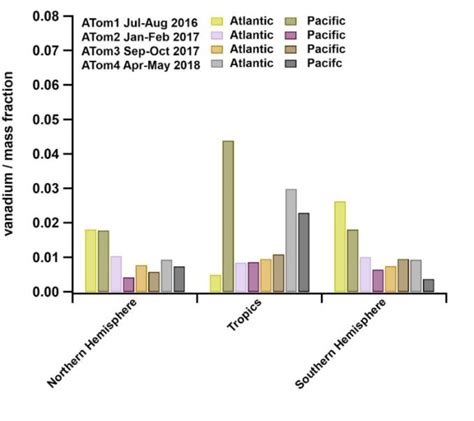 Average Vanadium Mass Fractions For Vanadium Containing Ship Exhaust