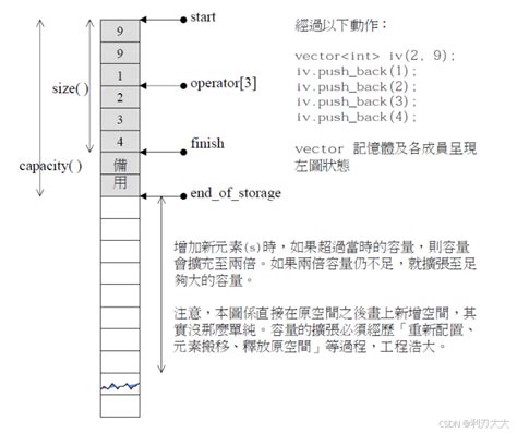 C vector的使用与实现详解 vector c 用法 CSDN博客
