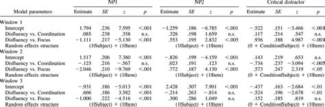 Experiment 2 Results Of Mixed Effects Analyses Download Scientific