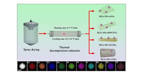 Facile And General Method To Synthesize Pt Based High Entropy Alloy Nanoparticles Acs Nano