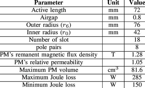 constraints and fixed parameters of the smpm machine used for the