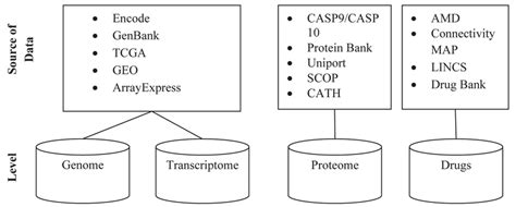 2 Potential Biological Data Sources That Can Be Fed Into Deep Neural