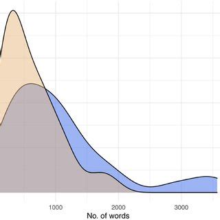 Density Plot Of Total Raw Word Count For Each Sample Download Scientific Diagram