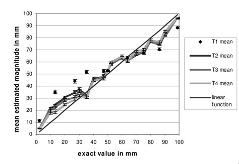 1 development of the number line estimation task from t1 diamonds