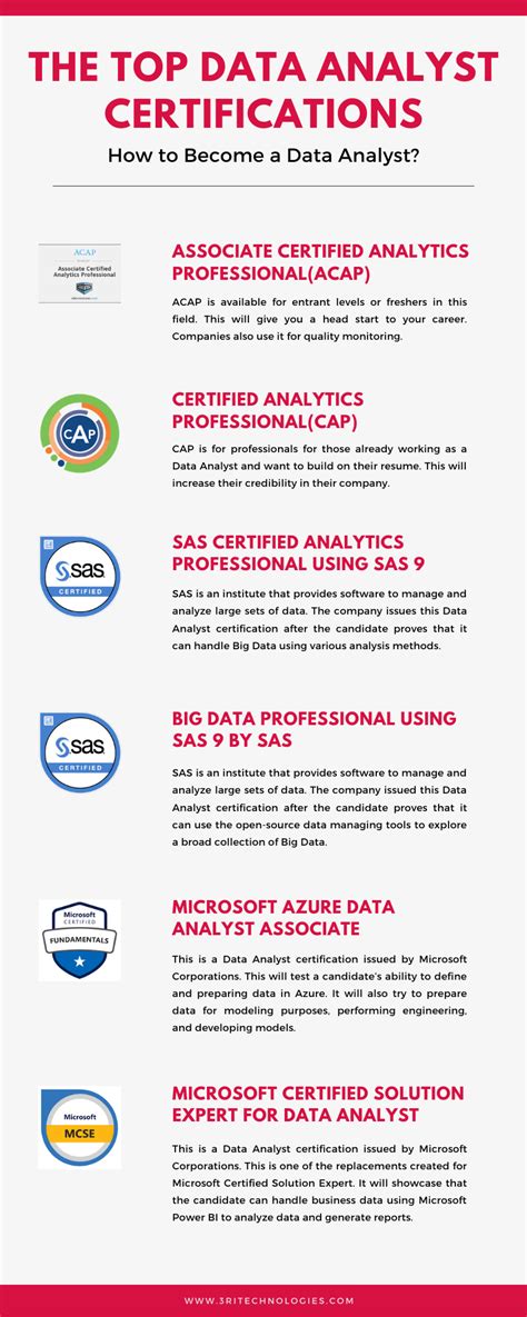 How To Become A Data Analyst Requirements And Eligibility 3ritechnologies