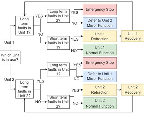 Flowchart Of The Sirs Fault Tolerant Control Download Scientific Diagram