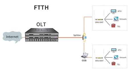Whats The Difference Olt Vs Onu Vs Ont Router Switch Blog