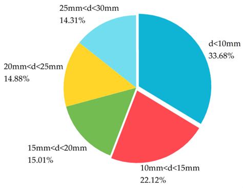 Coal Gangue Particle Size Distribution Mass Download Scientific