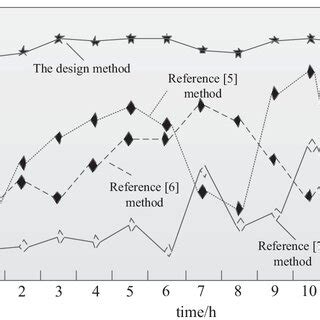 Comparison Of Clustering Accuracy Of Different Methods Download Scientific Diagram