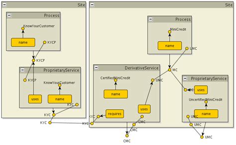 An Instance Of Our Sps Metamodel As A Formal Hierarchical Graph