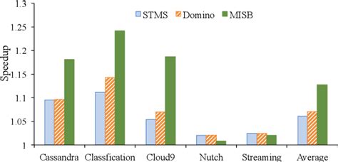 Figure 1 From Efficient Metadata Management For Irregular Data