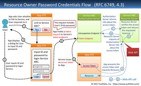 oauth 2 0 authentication web api example c printable form templates