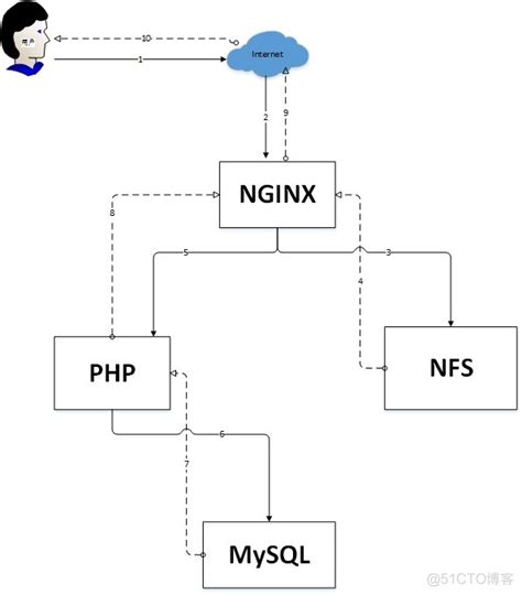 剖析lnmp架构 51cto博客 lnmp架构