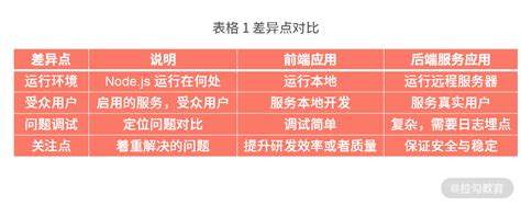 node js 应用开发详解开篇词 node j 从工程化工具到后端服务应用的转变 csdn博客