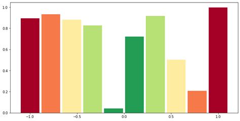 Python How To Change Histogram Color Based On X Axis In Matplotlib Stack Overflow