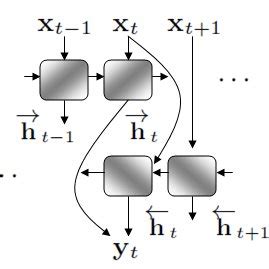 LSTM Gate With Peephole Connections Showing The Internal Structure And Download Scientific
