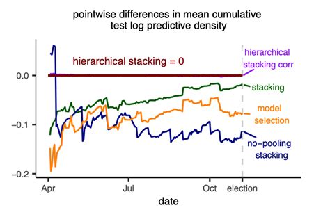 Hierarchical Stacking Statistical Modeling Causal Inference And