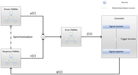Fractal Fract | Free Full-Text | Synchronization of Fractional Delayed ...