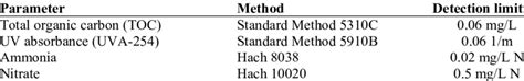Toc And Nutrient Analysis Method And Detection Limit Download Table Toc And Nutrient Analysis Method And Detection Limit Download Table