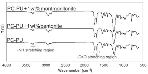 Ft Ir Spectra Of The Unfilled And Filled Segmented Polycarbonate Based Download Scientific
