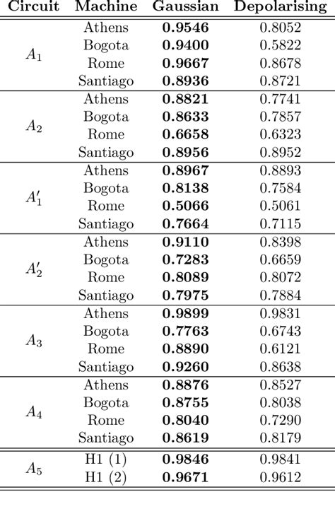 Table 1 From Noise Aware Quantum Amplitude Estimation Semantic Scholar