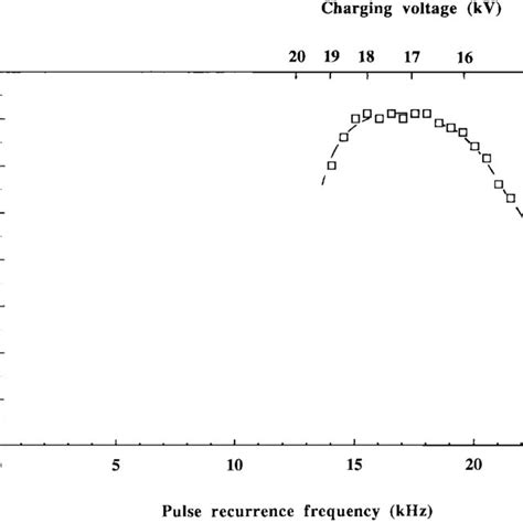 Oscillograms Of Tube Voltage Discharge Current And Laser Pulse