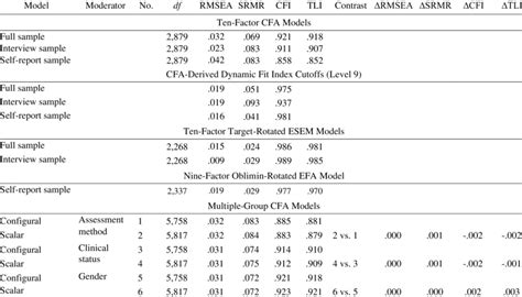 Fit Statistics Of Cfa Esem Multiple Group Cfa And Esem Models