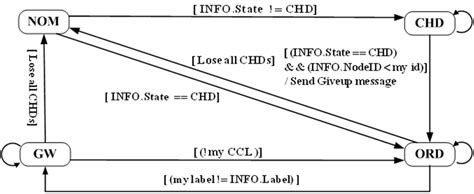 State Transition Diagram For Clustering Download Scientific Diagram