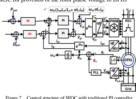 figure 2 from modified controls for dfig under unbalanced voltage for
