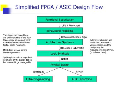 projects electronics fpga start [repository]