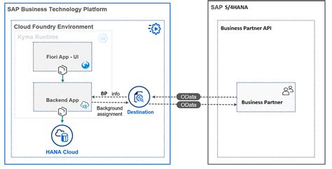 Extensibility Application Via Odata Services By Himanshu Chitranshi